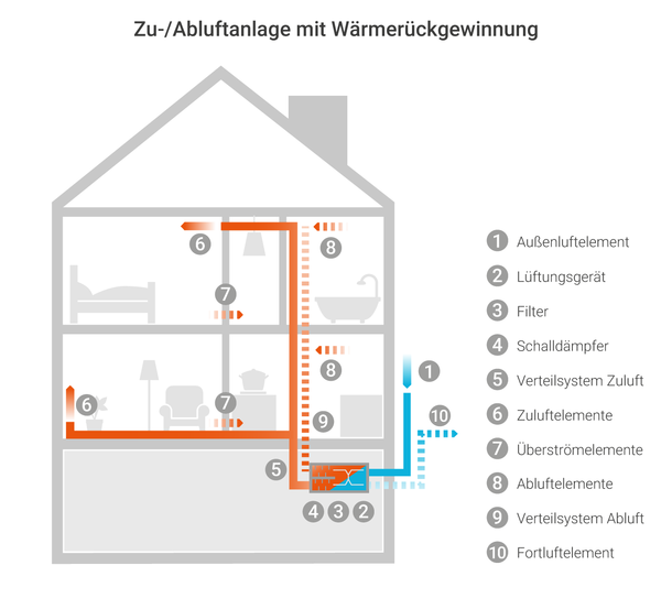 Zentrale Lftungsanlage Mit Wrmerckgewinnung